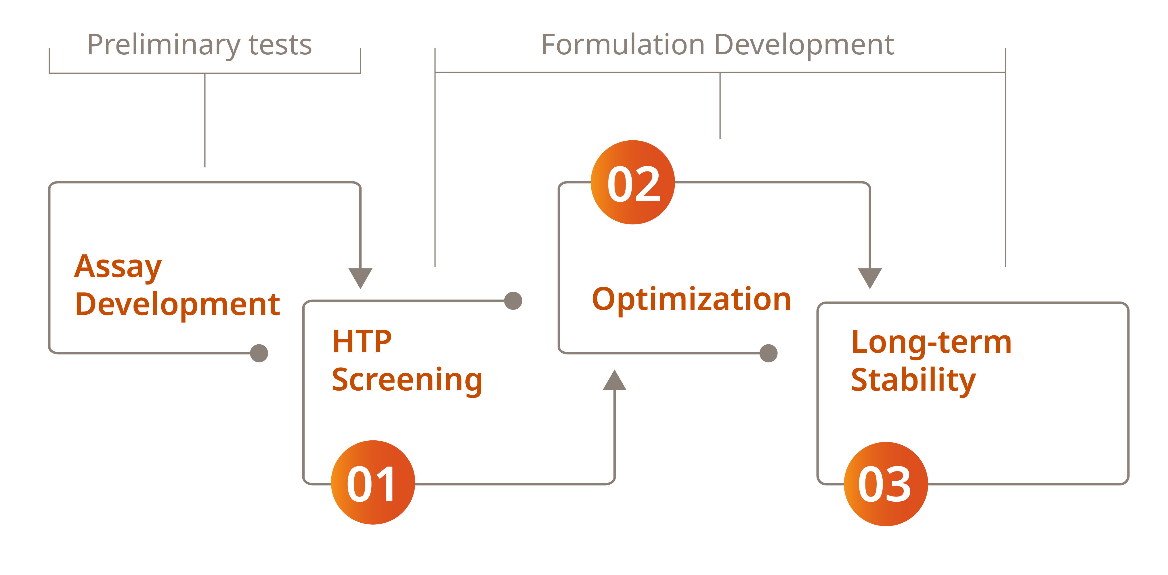 Formulation Development as a Service |ProBioGen AG